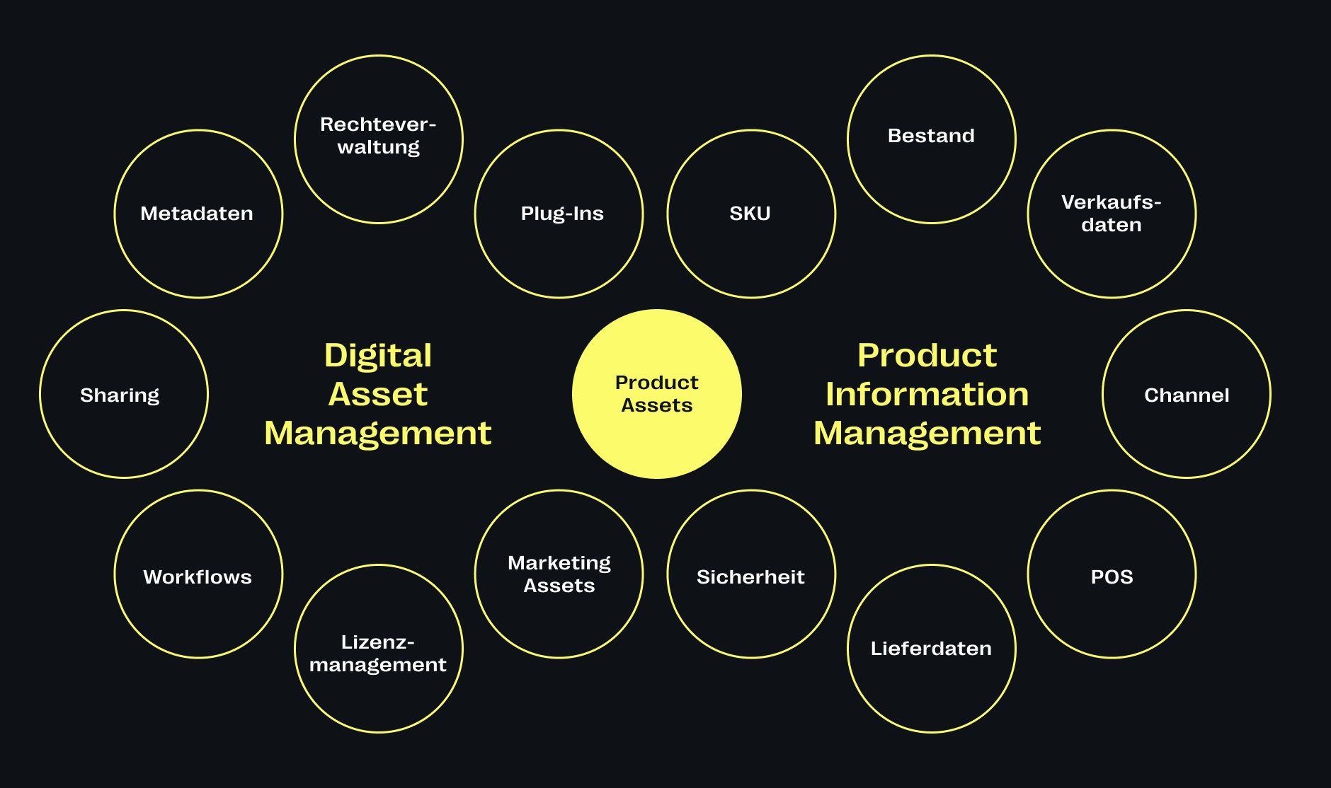 PIM und DAM: Unterschiede und Gemeinsamkeiten verstehen