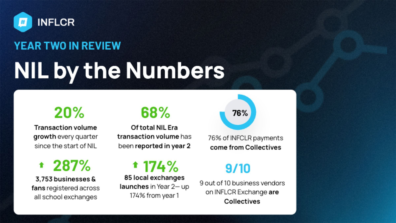 NIL Year 2 In Review