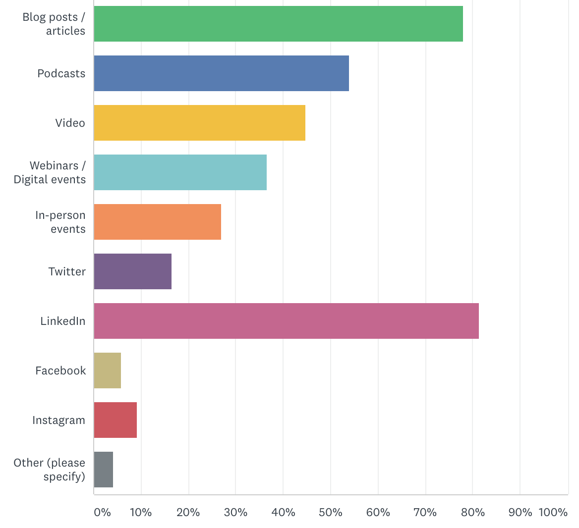 The Dark Funnel: How to Use it to Your Advantage | Chili Piper