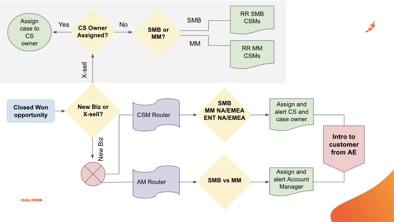 Workshop Recap: Routing Recipes for Your Sales and Ops Teams | Chili Piper