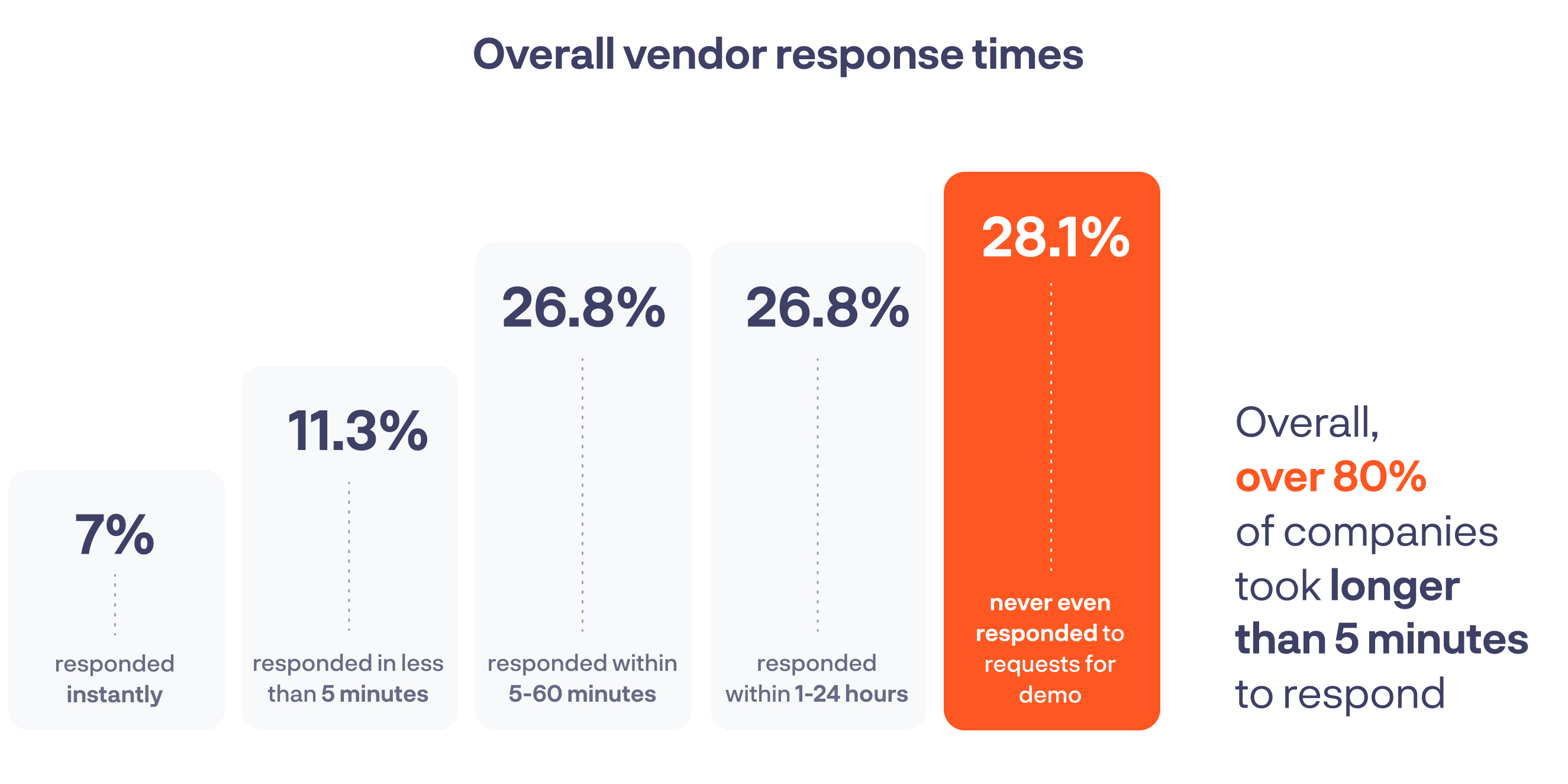 Average B2B Vendor Response Time: Insights To Increase Inbound ...