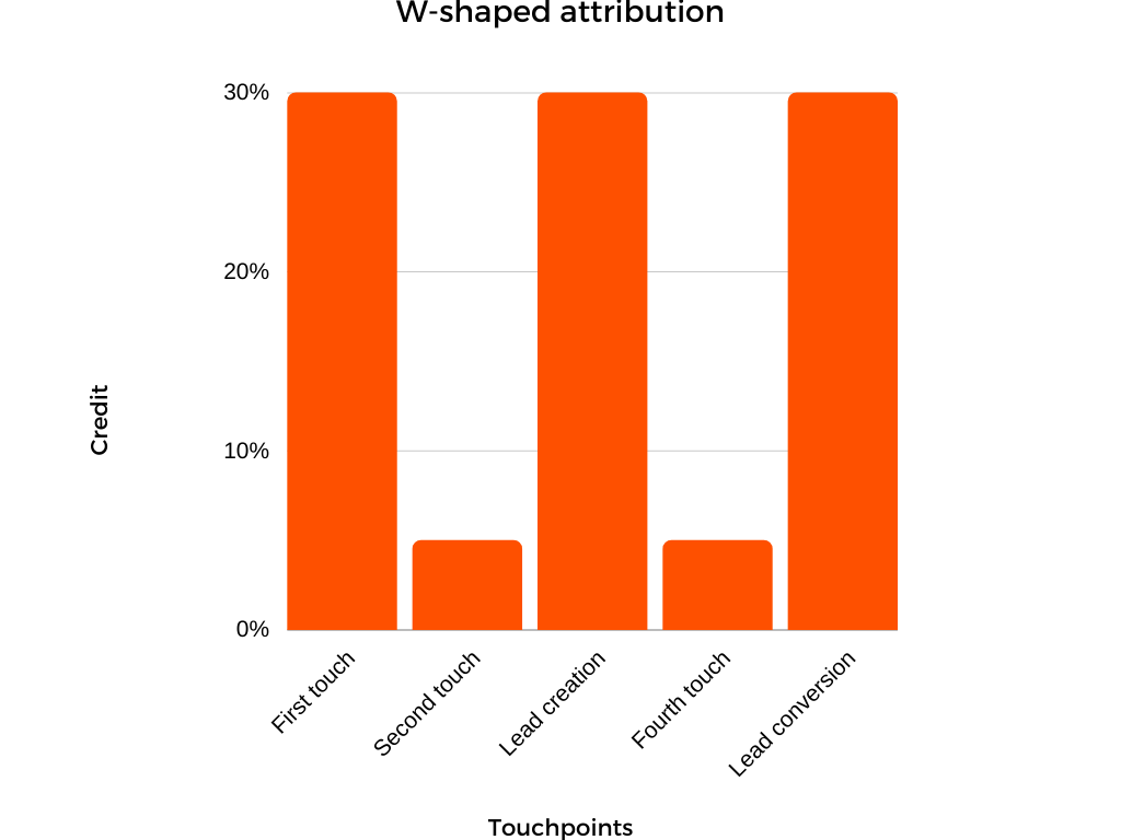 Which Lead Attribution Model Is The Best For Proving Event ROI? | Chili ...