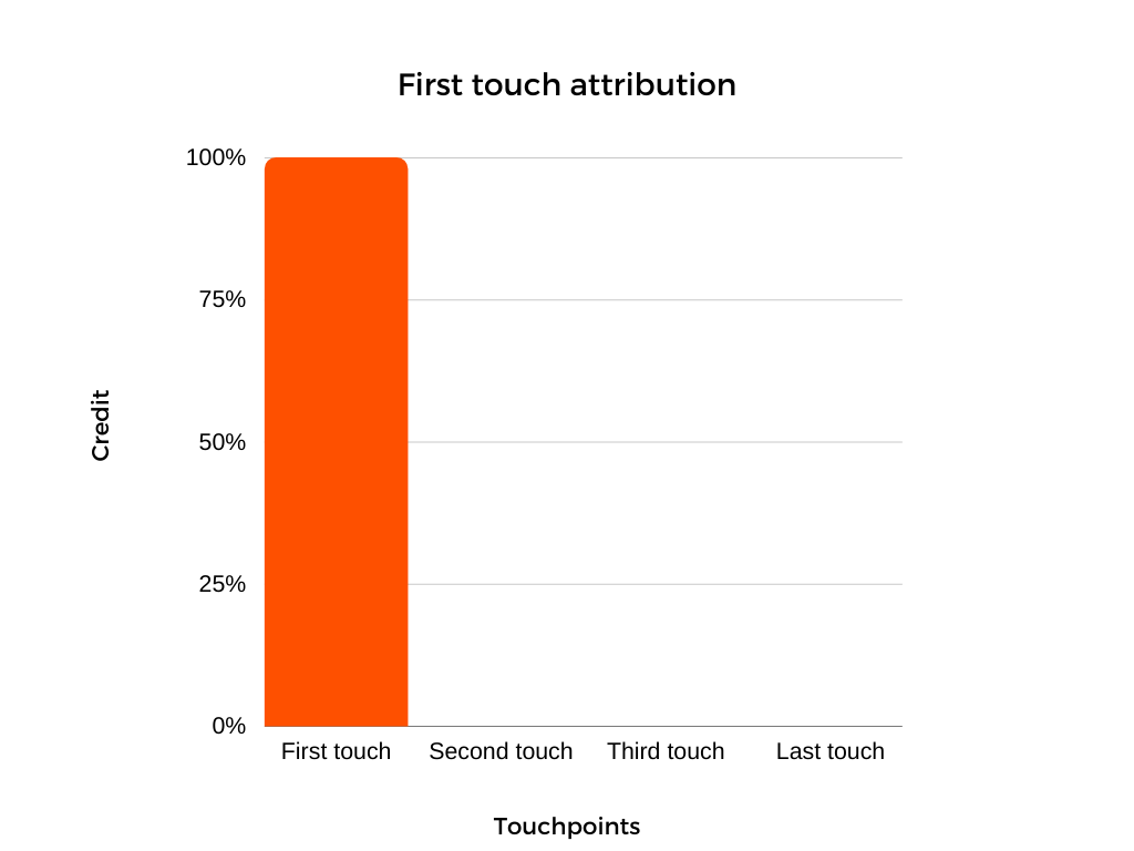 Which Lead Attribution Model Is The Best For Proving Event ROI? | Chili ...