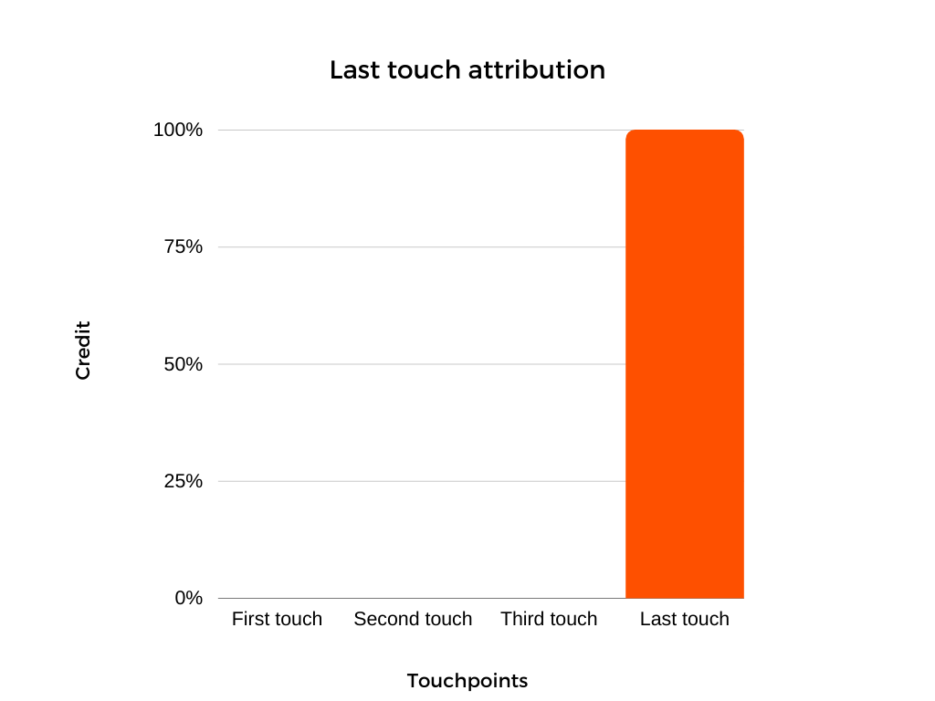 Which Lead Attribution Model Is The Best For Proving Event ROI? | Chili ...