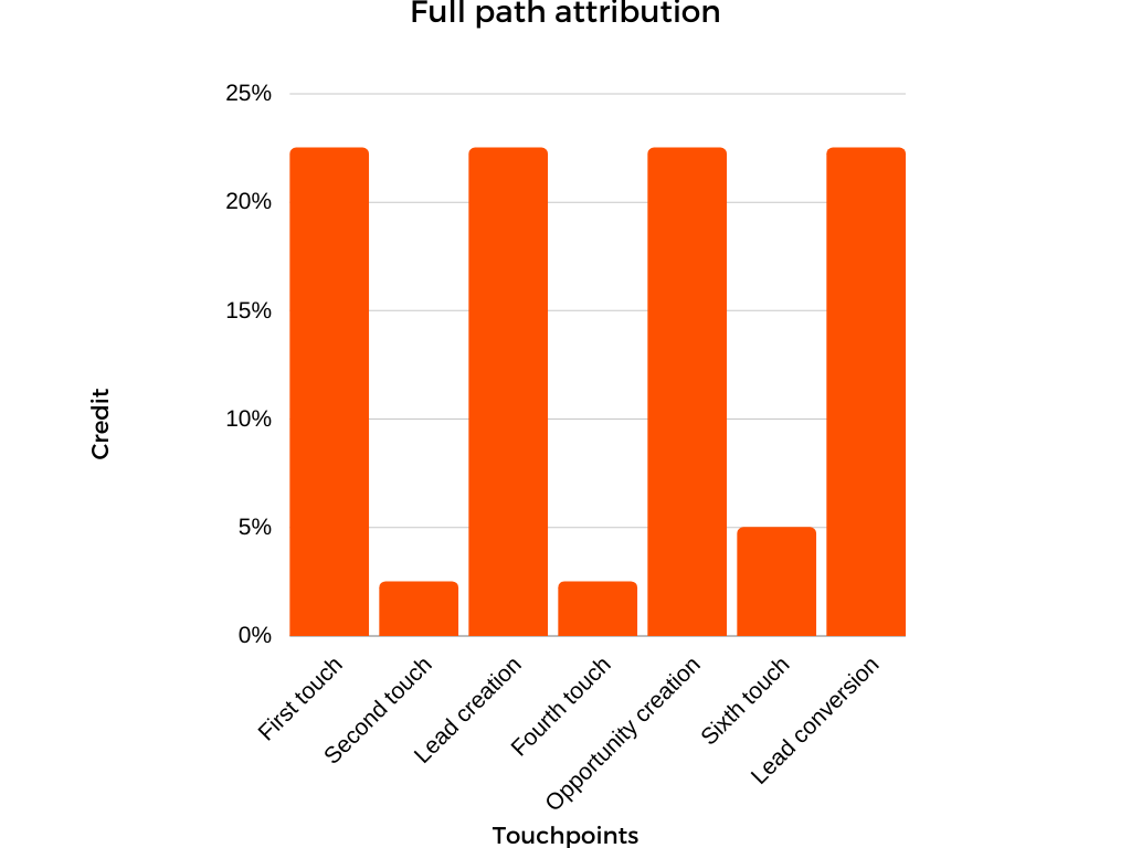 Which Lead Attribution Model Is The Best For Proving Event ROI? | Chili ...