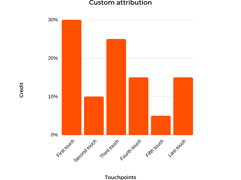 Which Lead Attribution Model Is The Best For Proving Event ROI? | Chili ...