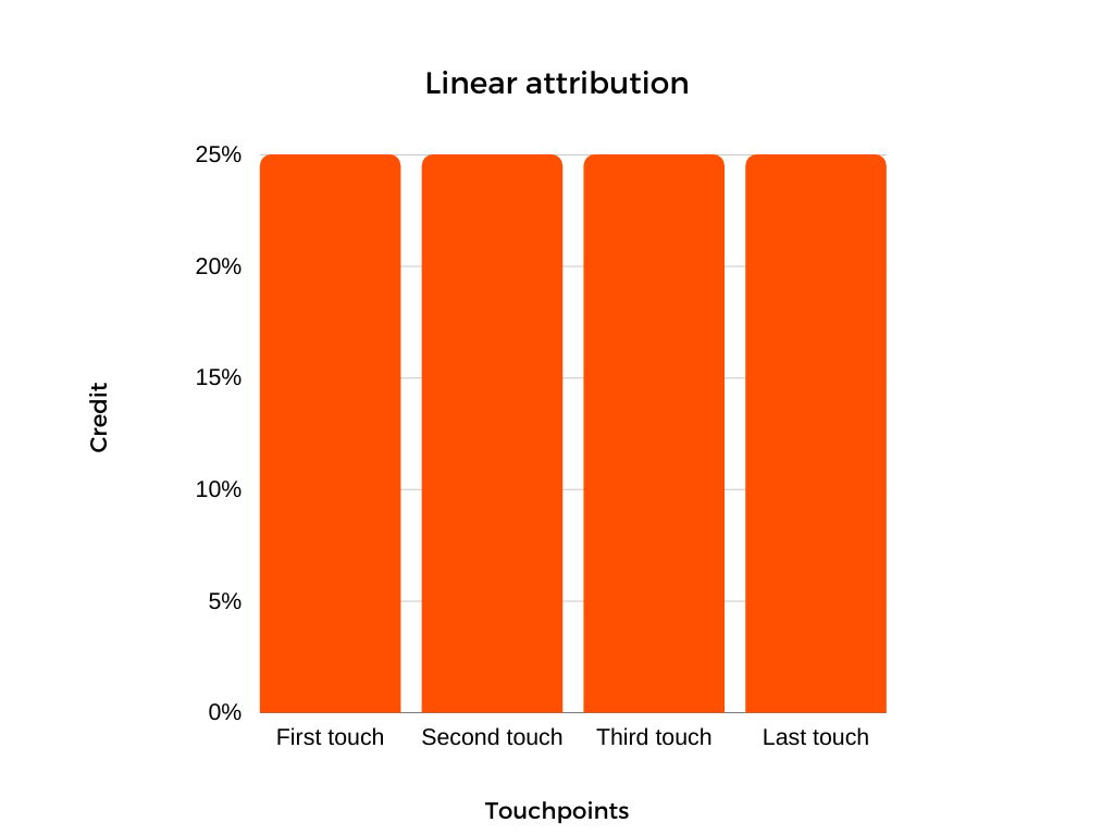 Which Lead Attribution Model Is The Best For Proving Event ROI? | Chili ...