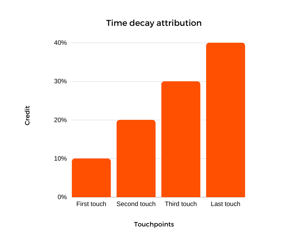 Which Lead Attribution Model Is The Best For Proving Event ROI? | Chili Piper