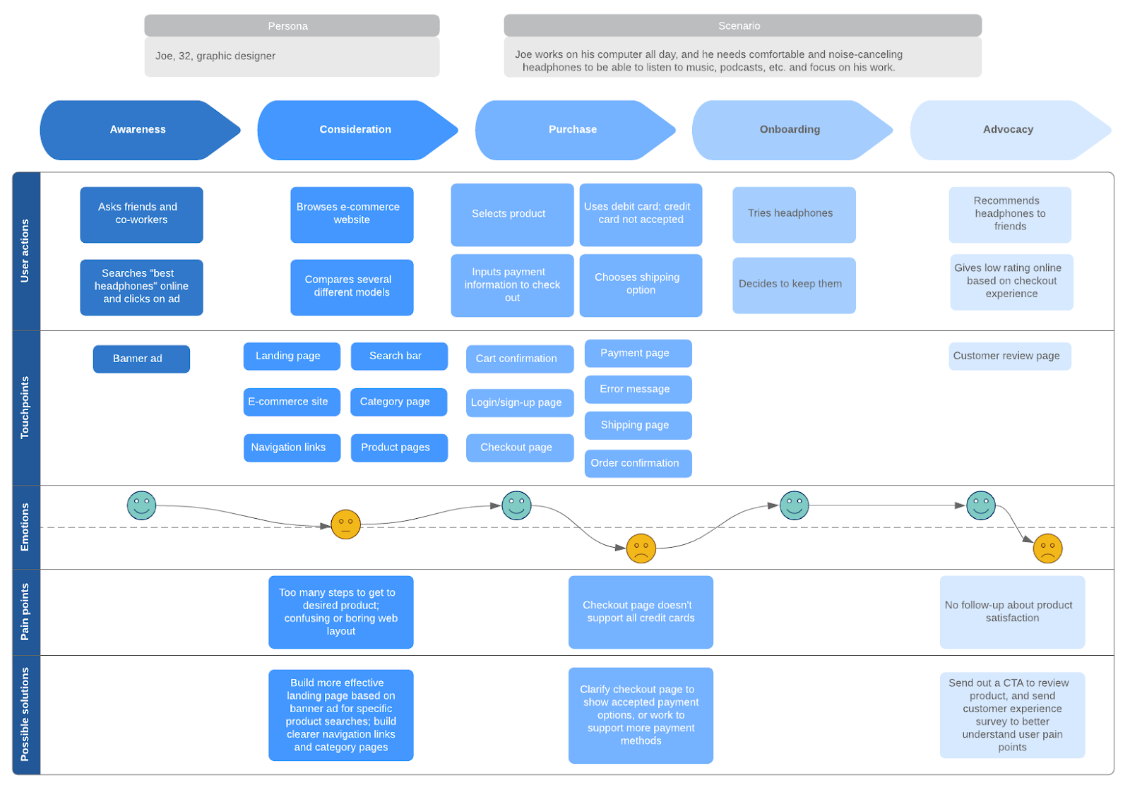 Walk A Mile In Your Customers Shoes How To Create A Customer Journey 