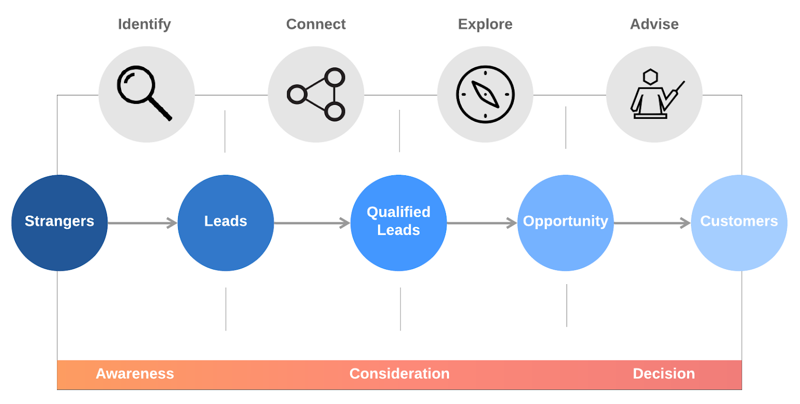 Miller Heiman Sales Funnel