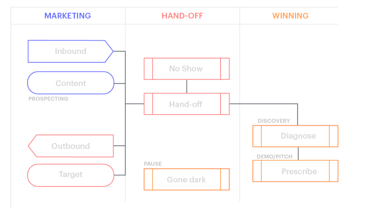 Popular Sales Methodologies, Reviewed and Critiqued | Chili Piper