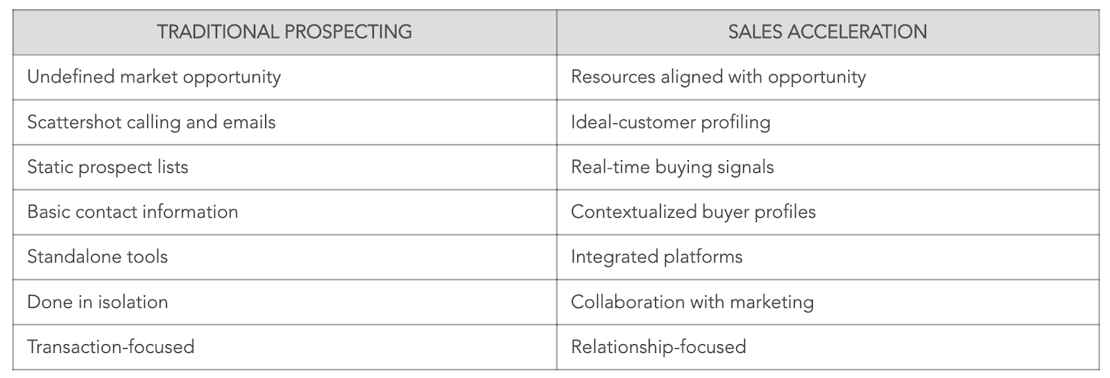 What Is Sales Acceleration? The Ultimate Guide - Chili Piper | Chili Piper