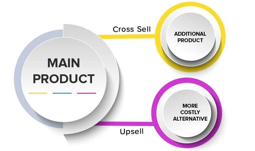 Upsell Definition What Upselling Is And How To Do It Chili Piper Upsell Definition What Upselling Is And How To Do It Chili Piper