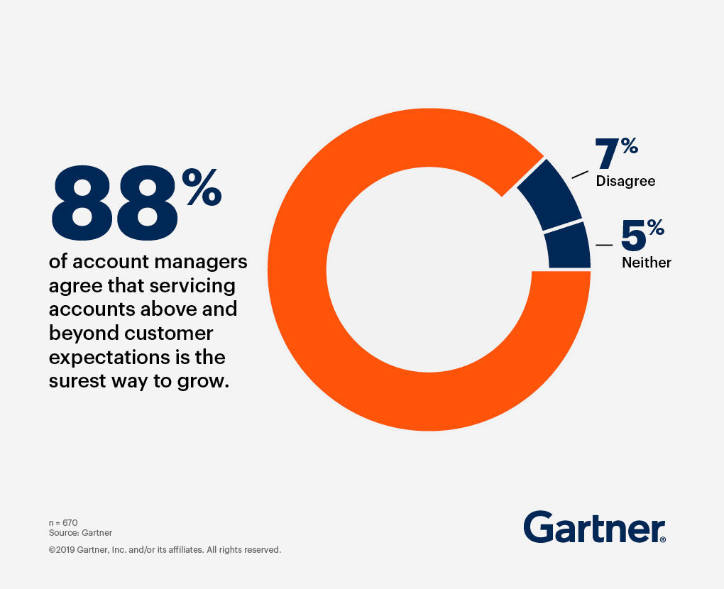 Account Management – 10 Unstoppable Strategies to Upsell, Cross-Sell ...