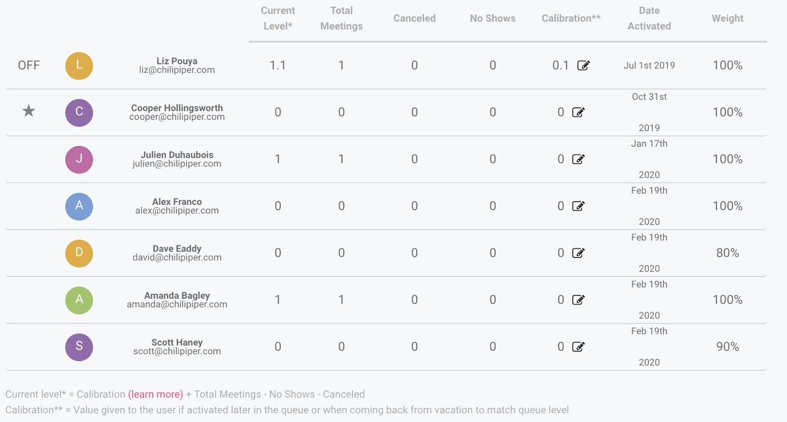 The Round Robin Meeting Method: a More Efficient Sales Process - Chili ...