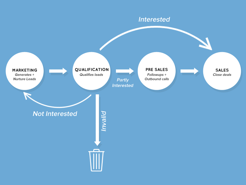 Lead Management – What It Is and How To Do It - Chili Piper | Chili Piper