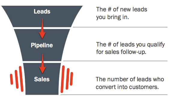 Lead Management – What It Is and How To Do It - Chili Piper | Chili Piper