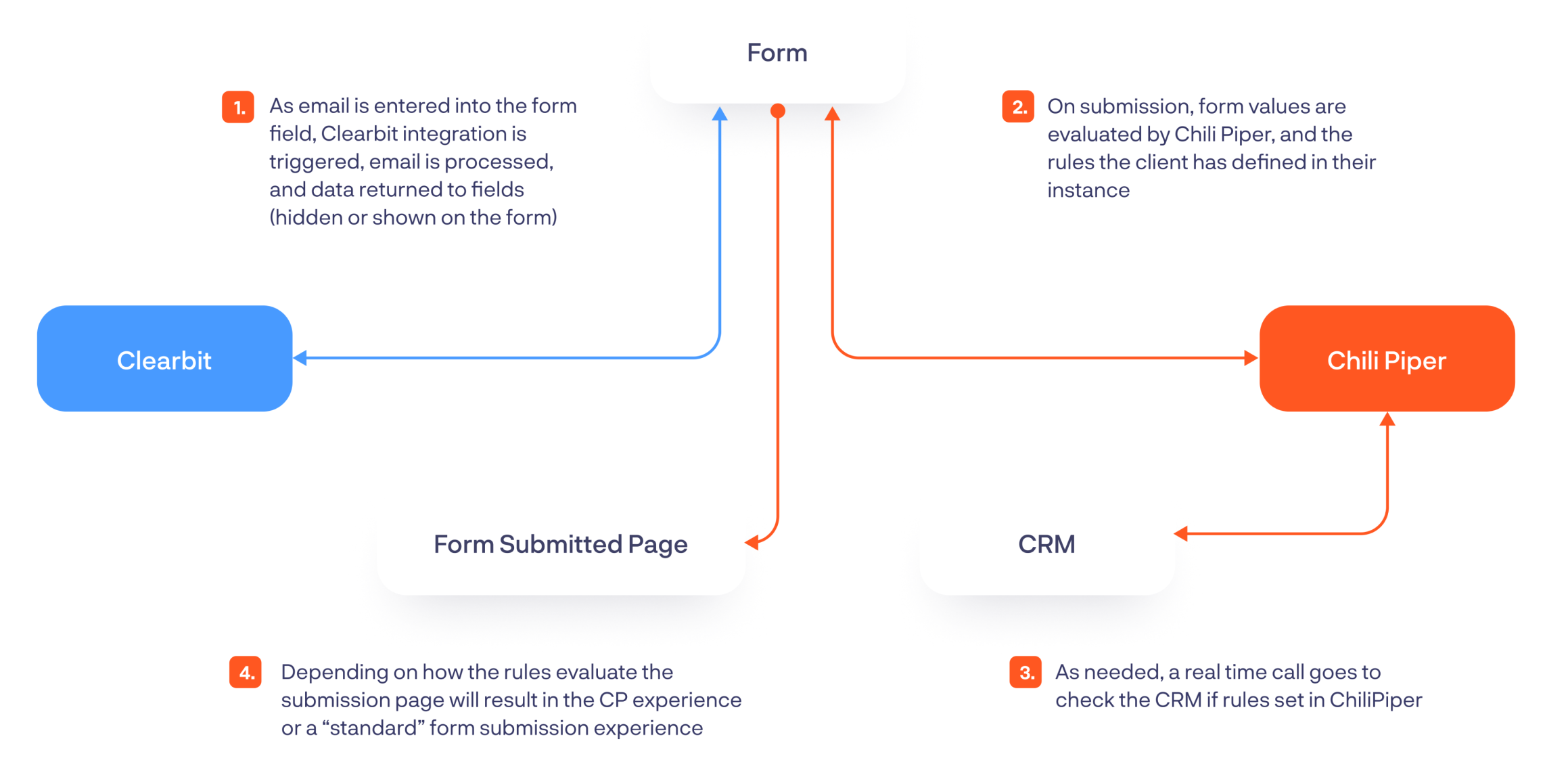Enhance Automation with Clearbit | Chili Piper