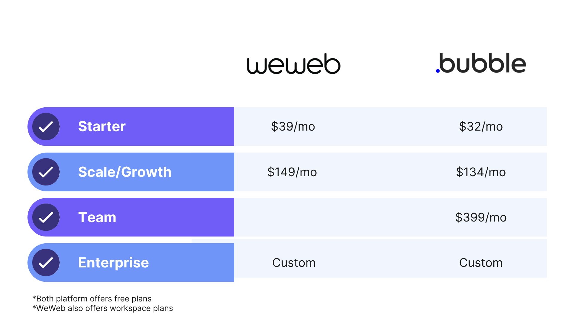 Bubble VS WeWeb: A Comprehensive Comparison