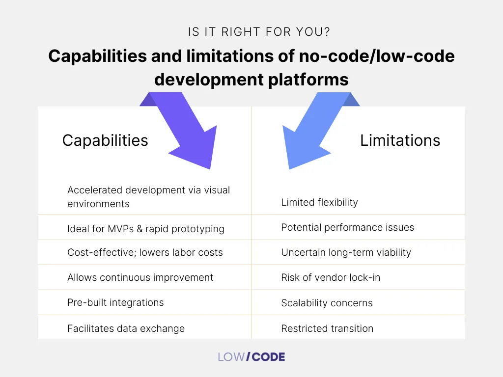 Capabilities And Limitations Of No Codelow Code Development Platforms