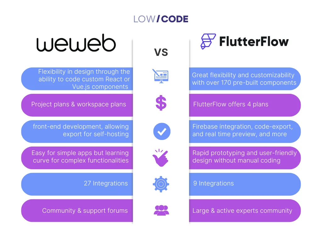 FlutterFlow vs WeWeb: 13 key factors comparison