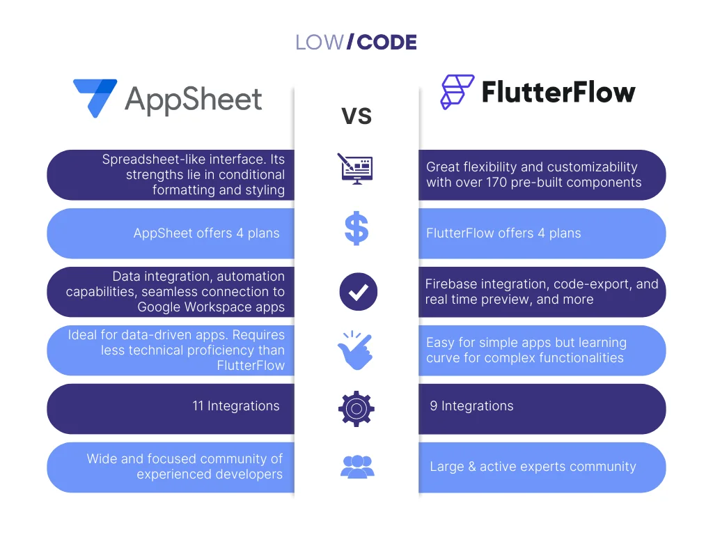 FlutterFlow vs Appsheet: A comparison for 2024