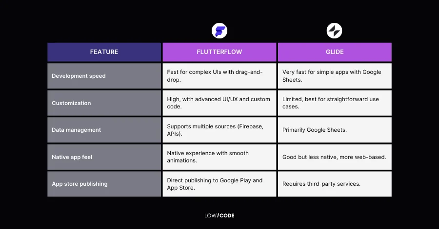 FlutterFlow vs Glide: A comparison for 2024