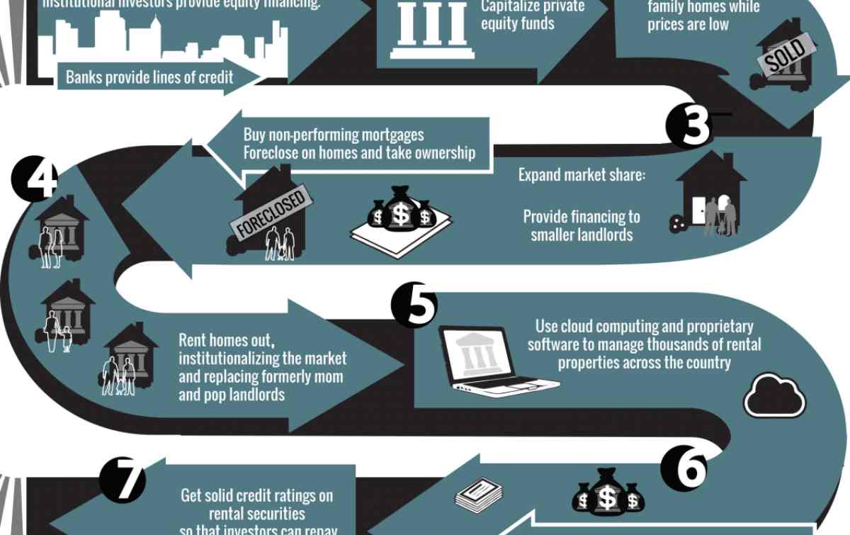 Rise of the Corporate Landlord Infographic - Right to the City