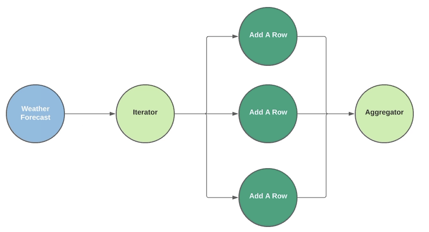 Integromat Iterator and Array Aggregator Finally - Techflow AI