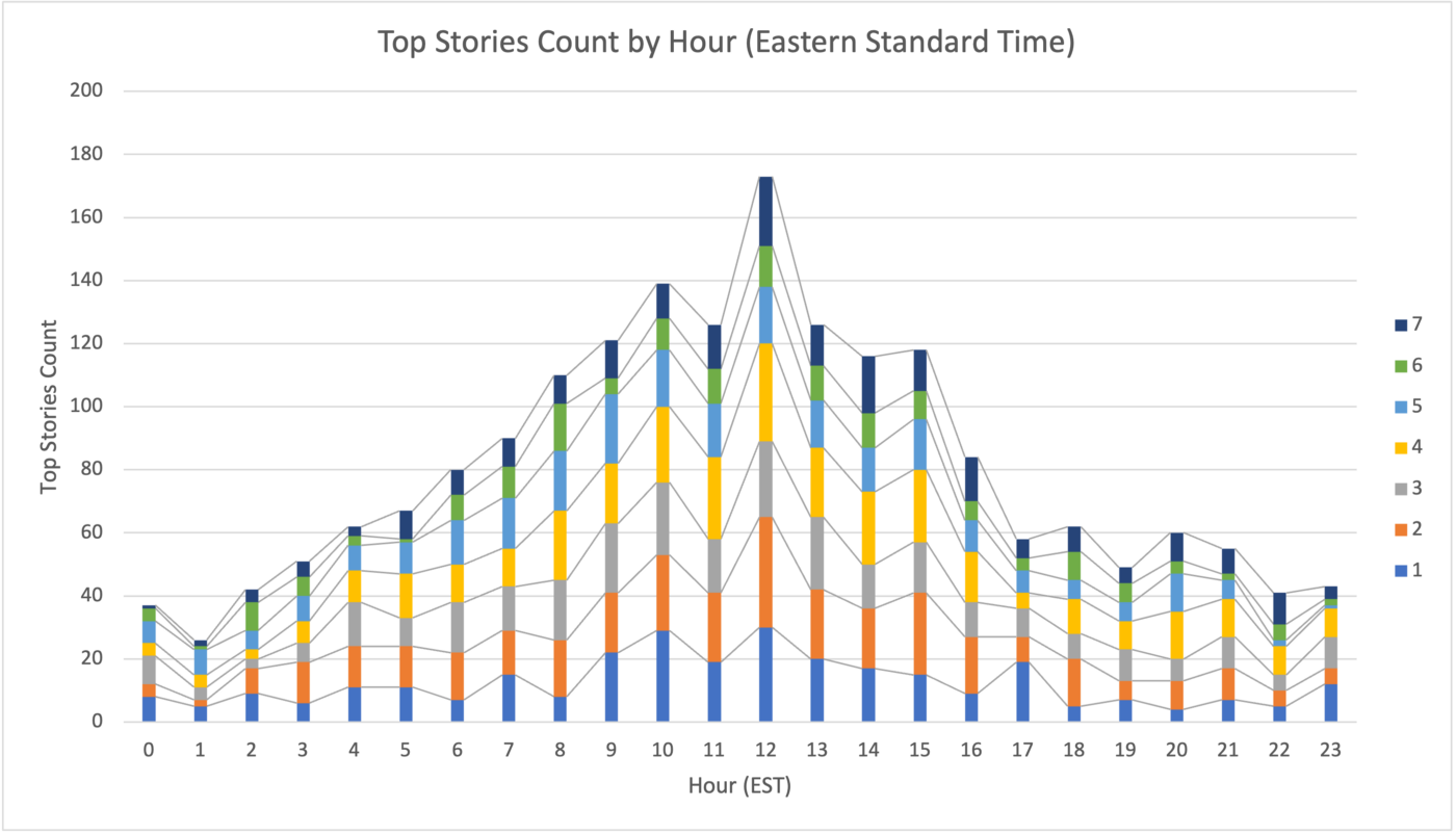 Hacking Hacker News: Lessons Learned from a Security Researcher Wearing A Growth Hat