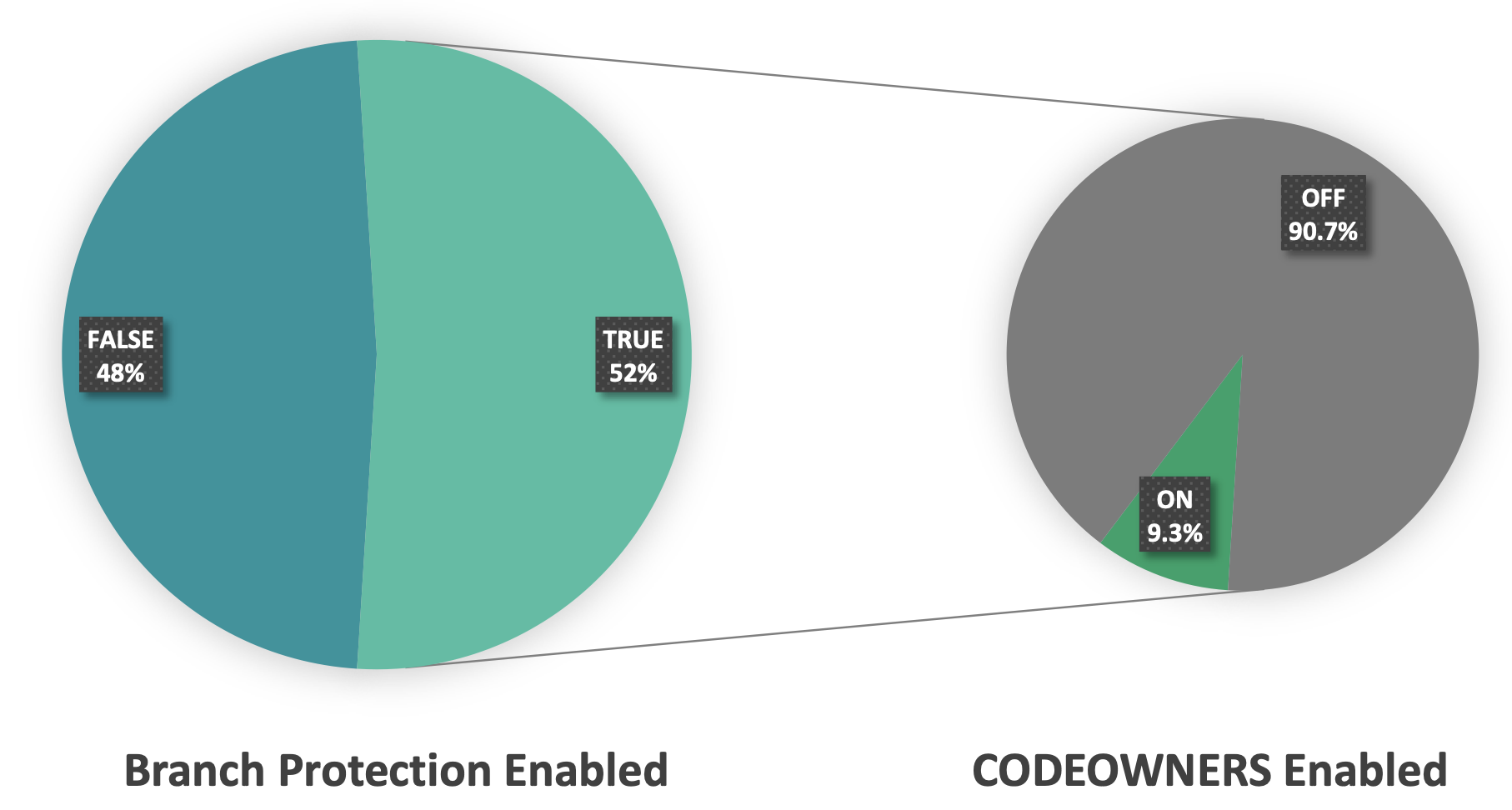 How Top Open Source Projects Protect Their Code: Insights and Best ...