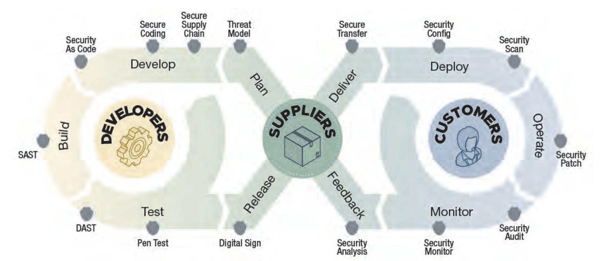 Four takeaways from the NSA's software supply chain security ...