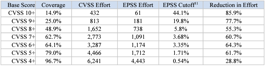The Importance of EPSS in Vulnerability Prioritization: A Holistic Approach