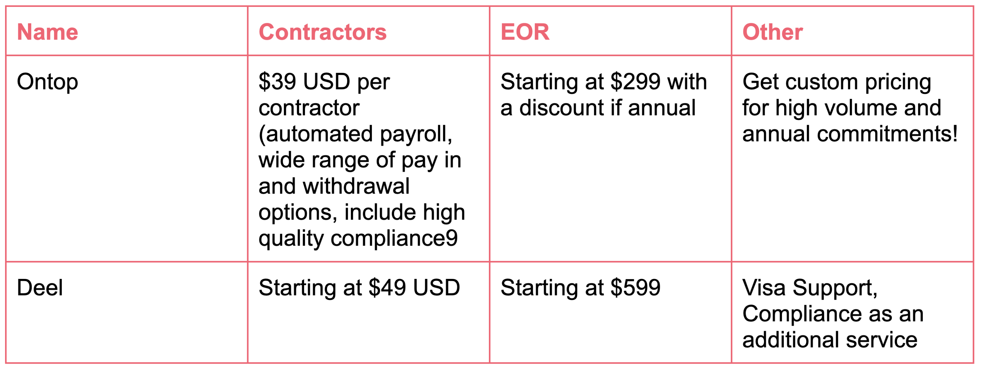 Ontop vs. Deel: Best global payroll platform comparison