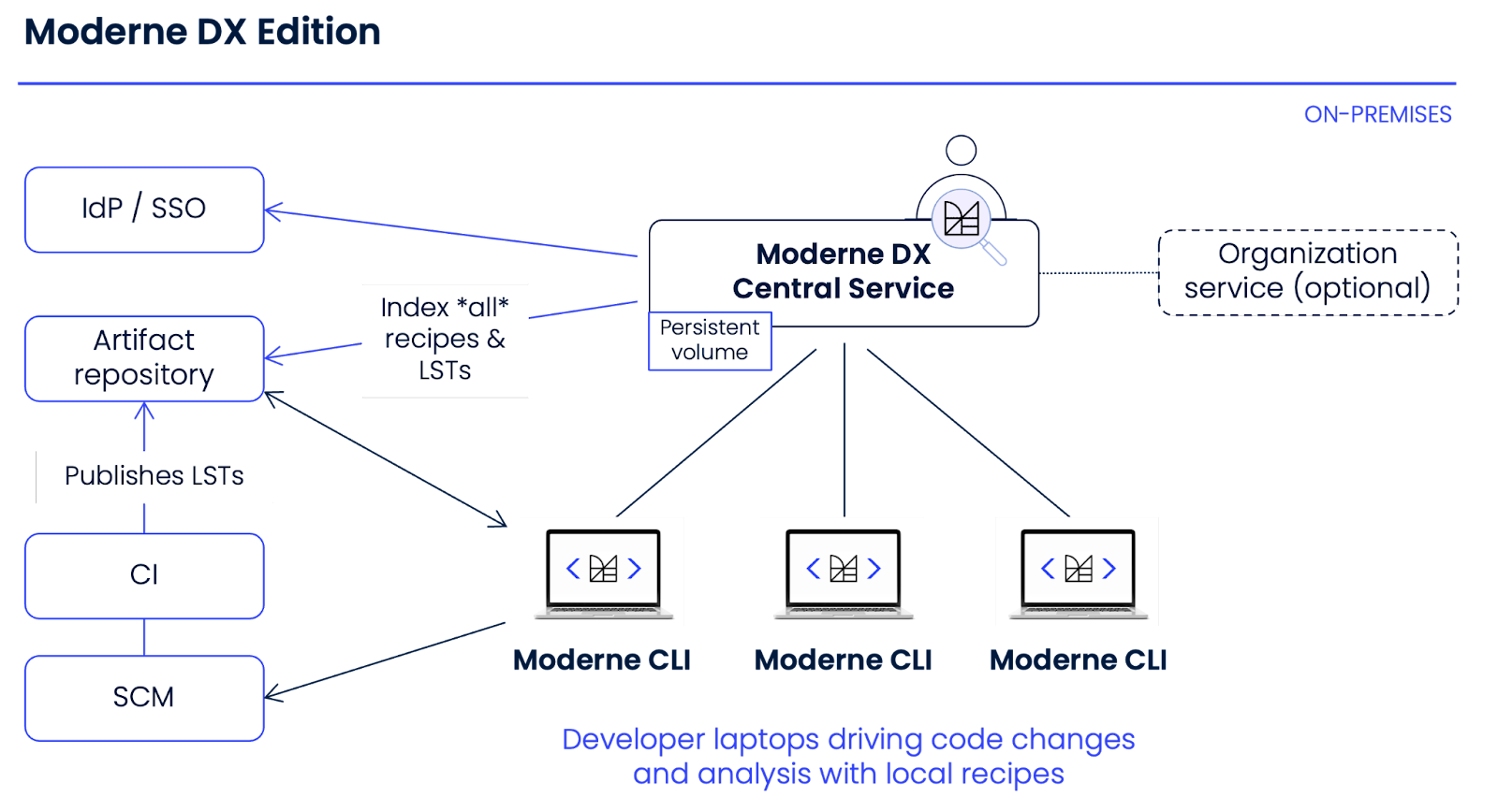 Moderne DX Edition: Air-gapped automated code remediation Moderne DX Edition: Air-gapped automated code remediation