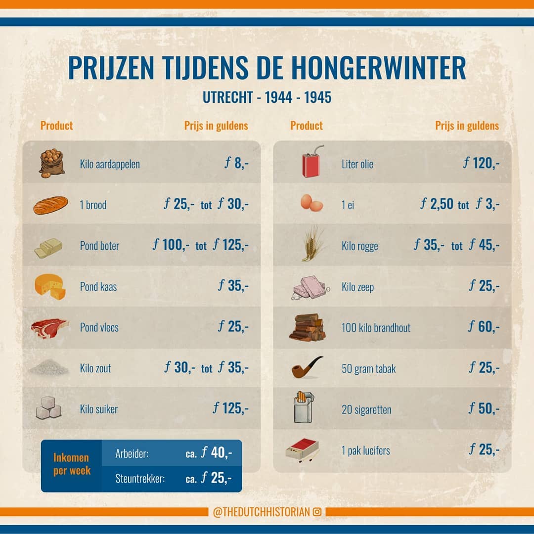 Woekerprijzen tijdens de Hongerwinter van '44 - '45 ⇻ The Dutch Historian