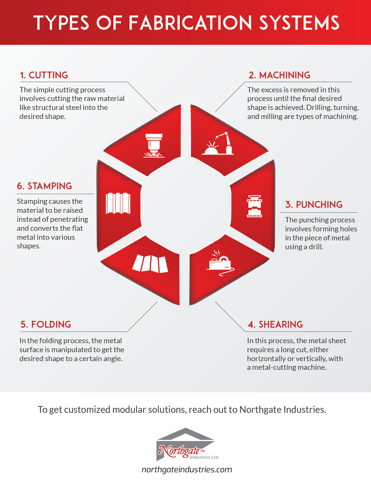 Types of Fabrication Systems