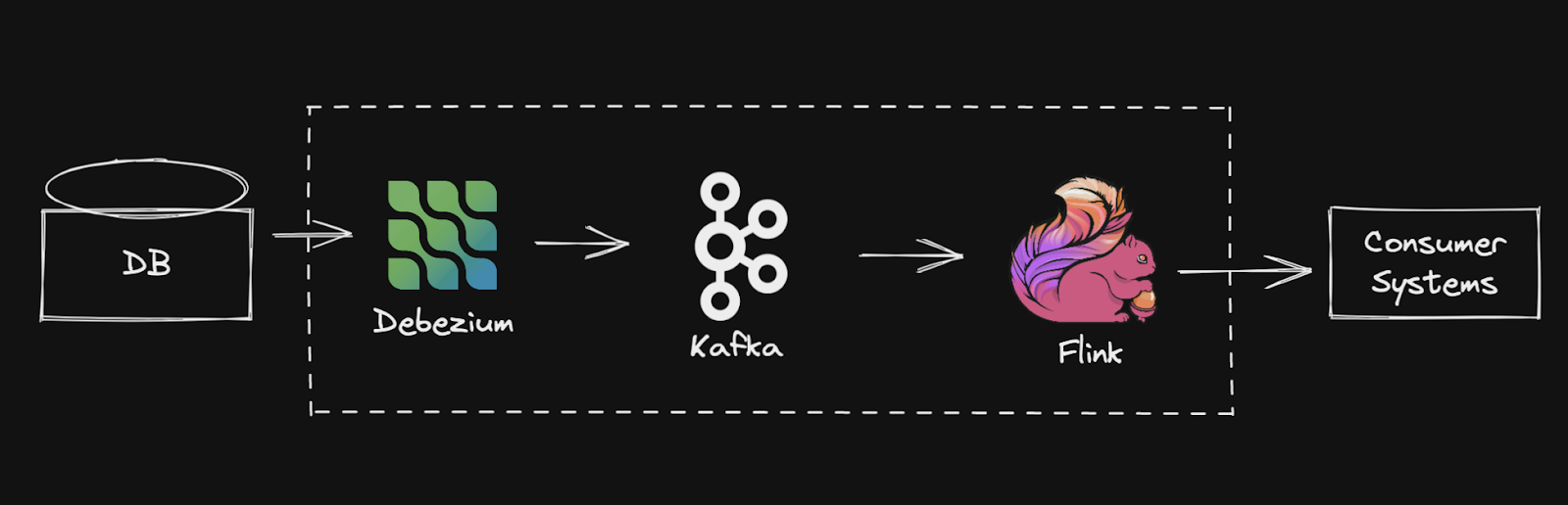 What is Change Data Capture? - Decodable