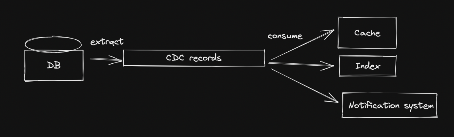 What is Change Data Capture? - Decodable