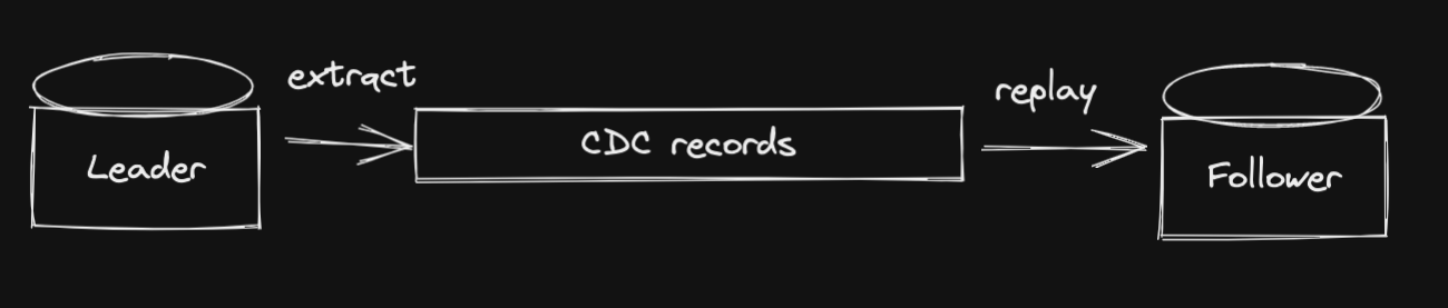 What is Change Data Capture? - Decodable