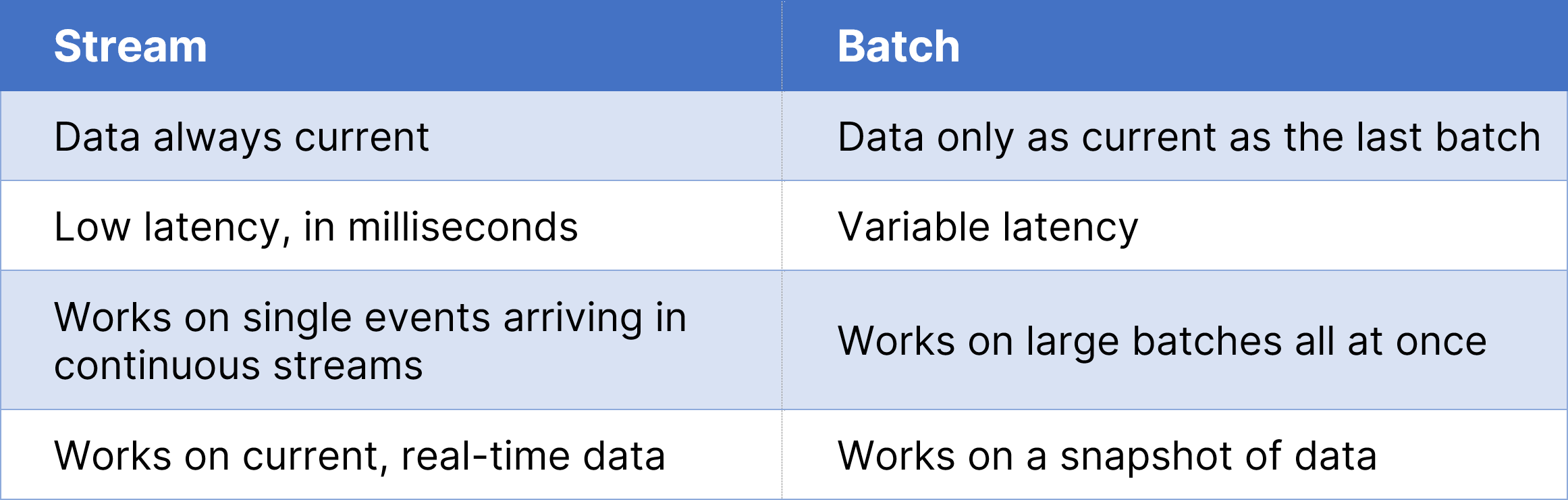 Introduction to Apache Flink and Stream Processing