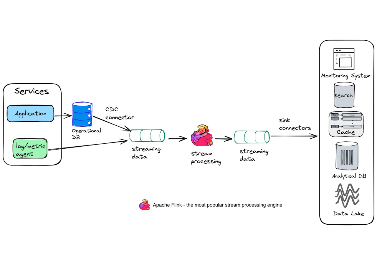 Where does Stream Processing Fit into Your Data Platform?