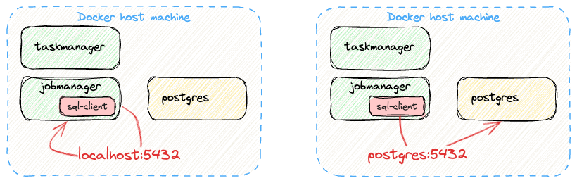 Flink SQL—Misconfiguration, Misunderstanding, and Mishaps