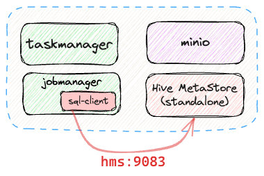 Flink SQL—Misconfiguration, Misunderstanding, and Mishaps