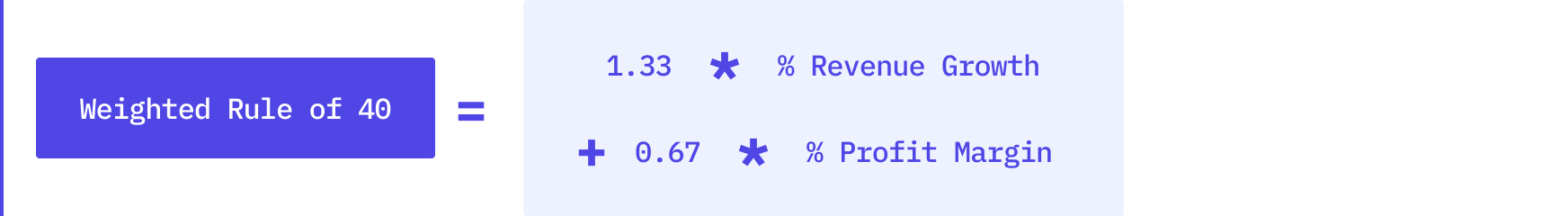 The Rule of 40 for SaaS Companies - Calculation and How it Works