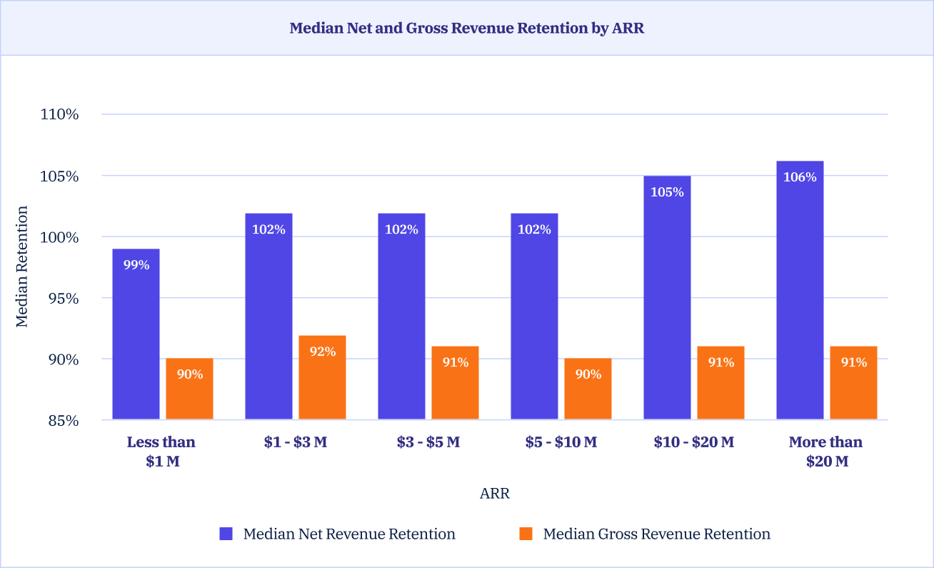 Gross Revenue Retention: Definition, Calculation, and Benchmarks