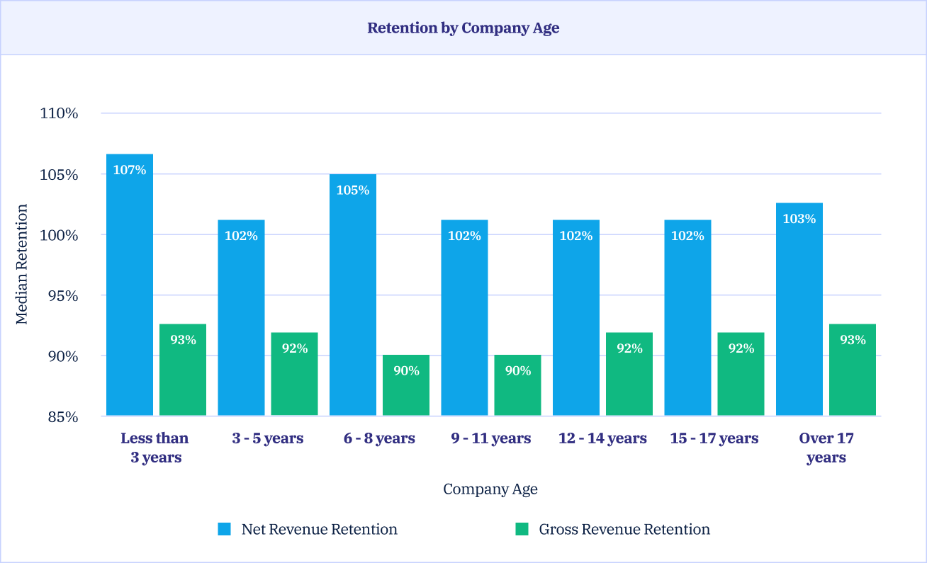 Gross Revenue Retention: Definition, Calculation, and Benchmarks