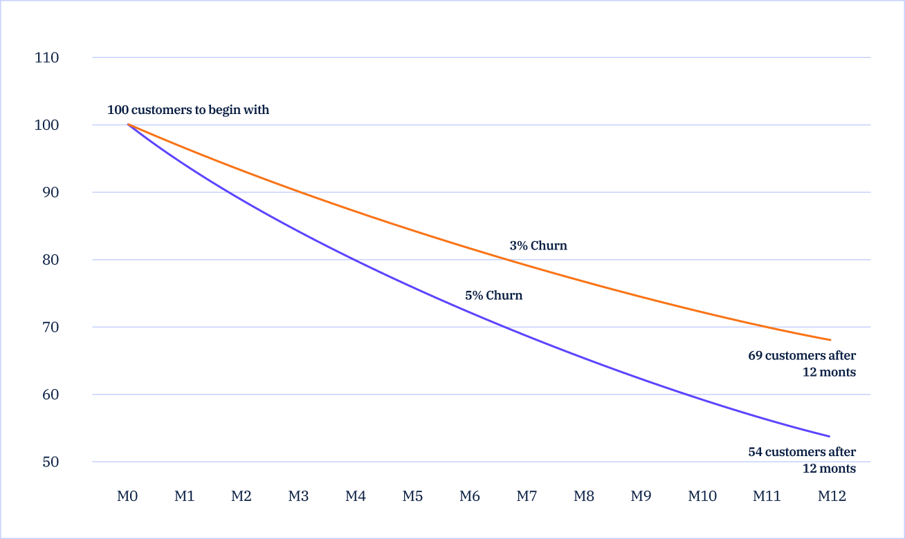 What is Churn Rate? Formula, Benchmarks, and why it’s Important