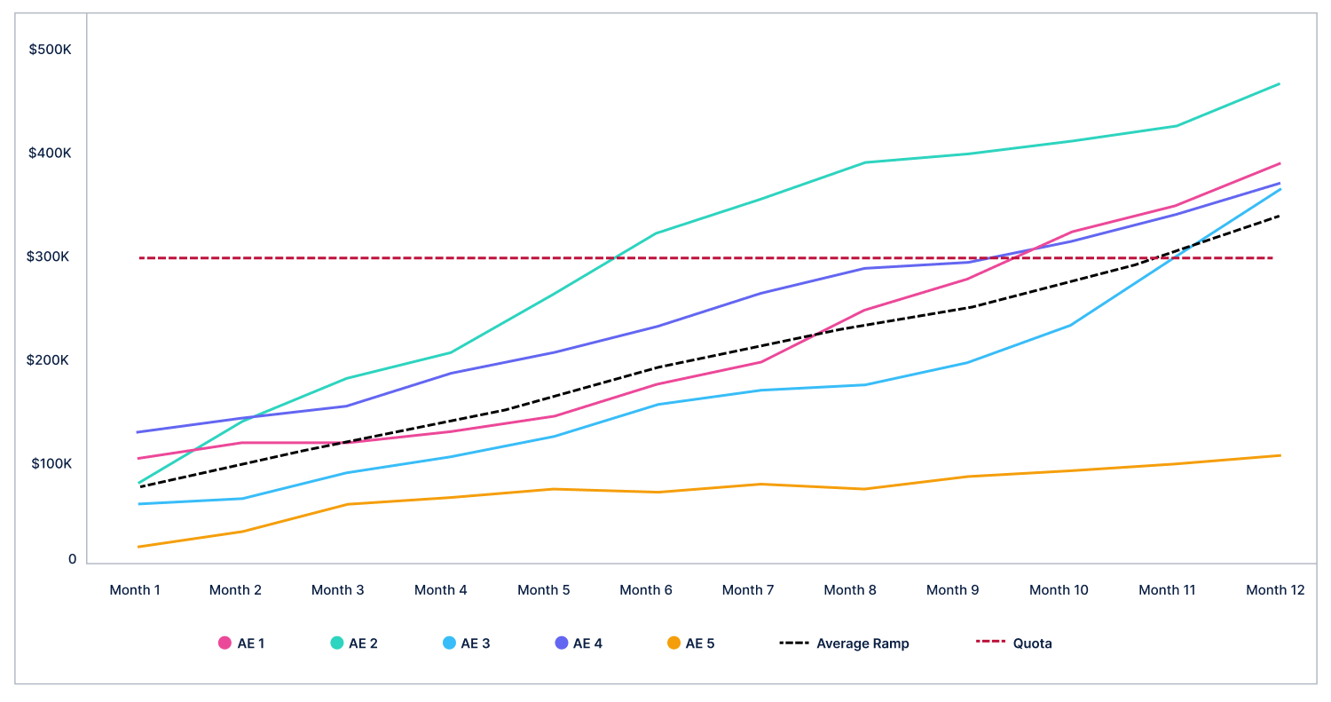 How to calculate ramp-up time for better sales capacity planning
