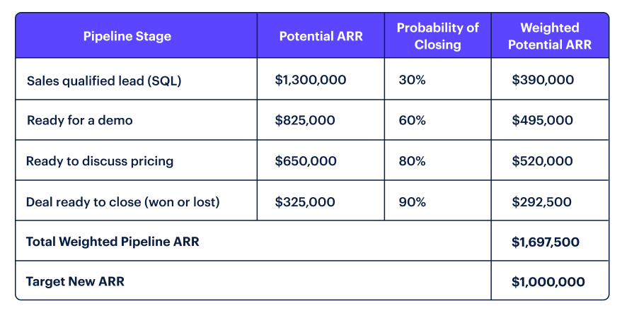 Learn how to calculate and optimize your sales pipeline coverage ratio ...